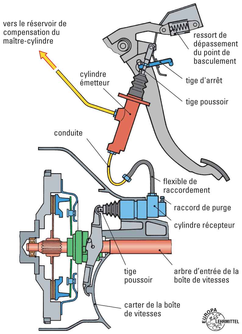 oxygène Ombré Jeune femme emetteur recepteur embrayage hydraulique Donc ... oxygène Ombré Jeune femme emetteur recepteur embrayage hydraulique Donc ...